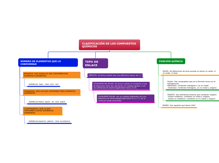 CLASIFICACIÓN DE LOS COMPUESTOS QUÍMICOS - Mind Map